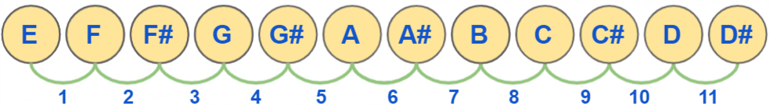ACORDE MAYORES EN UKELELE | Aprende a construirlos