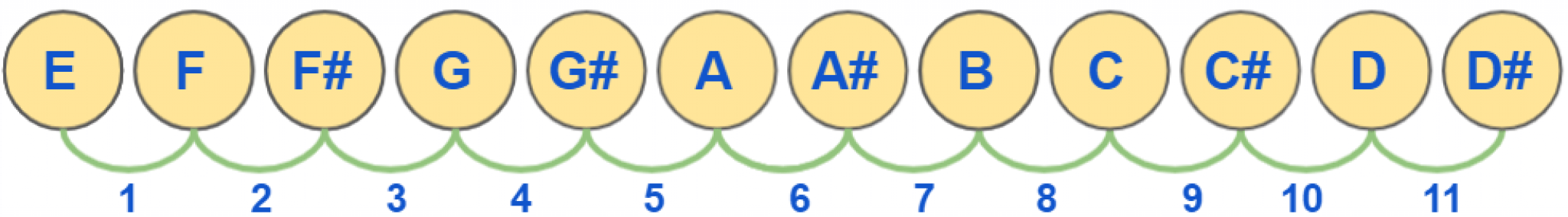 ACORDE MAYORES EN UKELELE | Aprende a construirlos