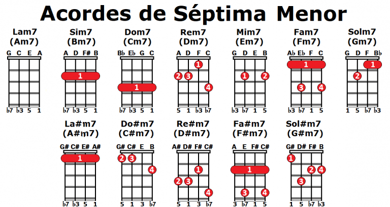 ACORDES DE SÉPTIMA MENOR Ukelele Fácil
