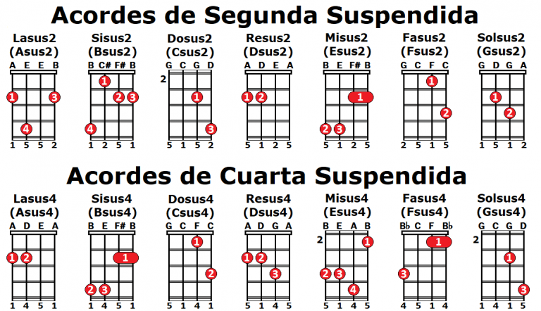 ACORDES DE UKELELE TODOS explicados en detalle