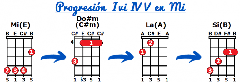 PROGRESION I vi IV V en UKELELE: Explicación y Canciones