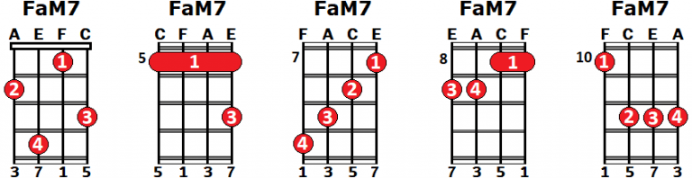 Acorde Famaj7 / Fmaj7 Fa Mayor Séptima en Ukelele