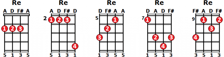 RE MAYOR en Ukelele Aprende a tocar el acorde