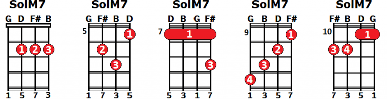Acorde Solmaj7 / Gmaj7 Sol Mayor Séptima en Ukelele