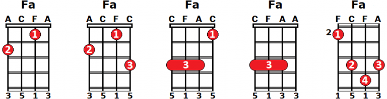 FA MAYOR en Ukelele Aprende a tocar este acorde