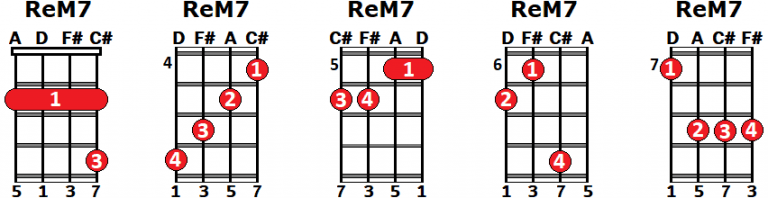 Acorde Remaj7 / Dmaj7 Re Mayor Séptima en Ukelele - Aprende a tocarlo