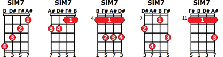 Acorde Simaj7 / Bmaj7 Si Mayor Séptima en Ukelele