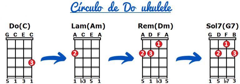 CÍRCULOS Armónicos de UKELELE Cómo Tocarlos